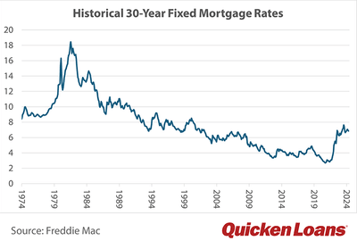 A Guide To Historical Mortgage Rates | Quicken Loans